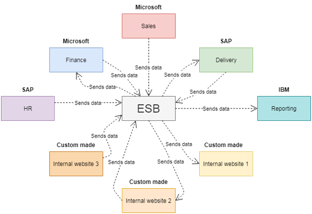 Как можем да използваме API базирани интеграции и предимствата им пред ...